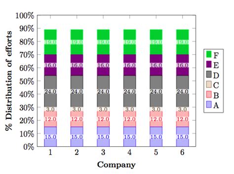 Tikz Pgf Need Help In Drawing The Following Stacked Bar Graph Tex