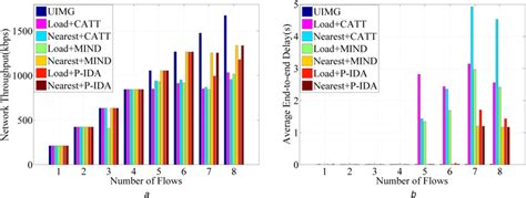 Simulation Results In Random Topology Composed Of 40 Nodes A Network
