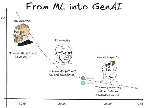 🔥 Matt Dancho 🔥 On Linkedin Id Argue That A Generative Ai Data Scientist Is A 10x Role They