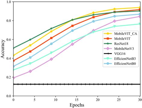 Light‐weight Deep Learning Method For Active Jamming Recognition Based