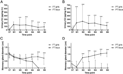 Sex Differences In Urinary E 2 Levels A And B And Mammary Gland Download Scientific Diagram