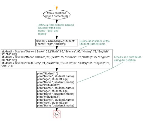 Namedtuple Python 3