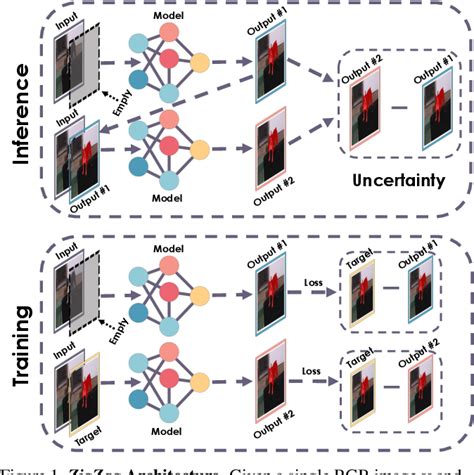 ZigZag Universal Sampling Free Uncertainty Estimation Through Two Step Inference Paper And