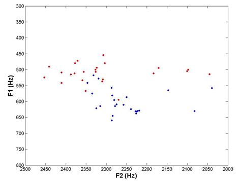 F1 F2 Patterns For As V 1 In All Vcv Sequences In The Context Of V Download Scientific