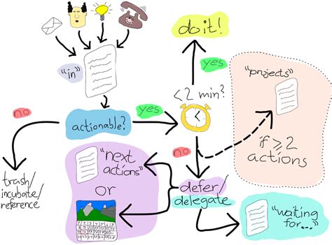 Gtd Contexts Kesilkit