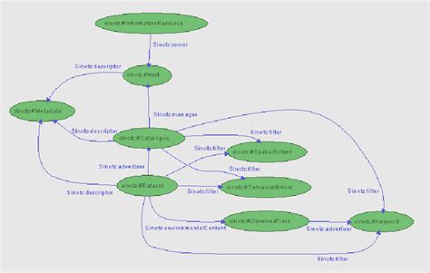 The Introduced Common Ontology Information Resources Download Scientific Diagram