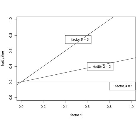 Simulation R Simulating Effects Of Treatments Including The Effects Of Interaction Between