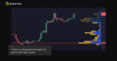 Volume Profile How To Use One Of The Most Popular Indicators
