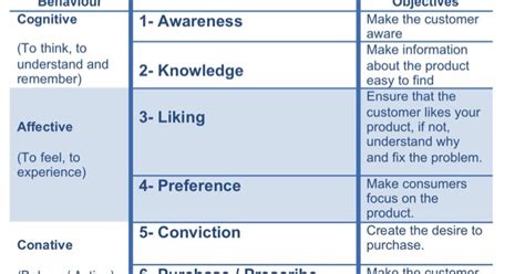 Persuasion And Influence The Hierarchy Of Effects Model In Advertising