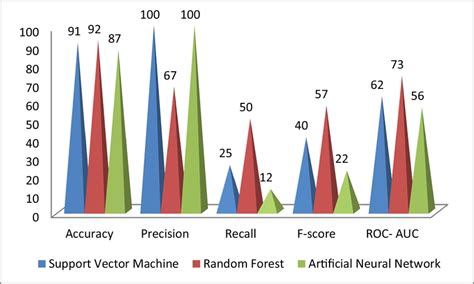 performance of classifiers on non categorical training dataset