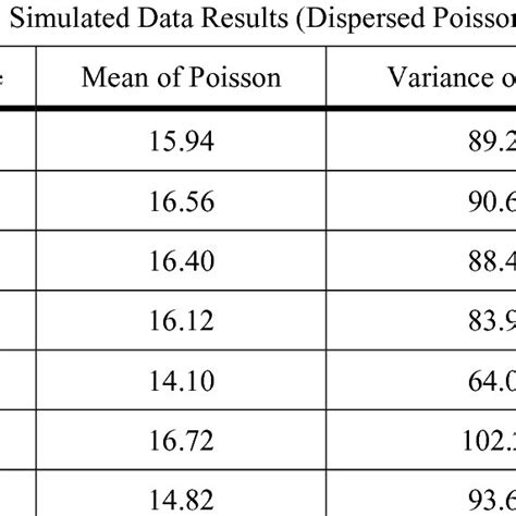 mean and variance plots for a dispersed poisson distribution results