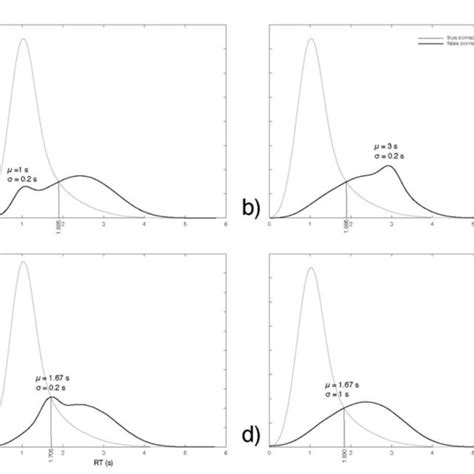 Hypothetical Frequency Rt Distributions Of Original Correct True