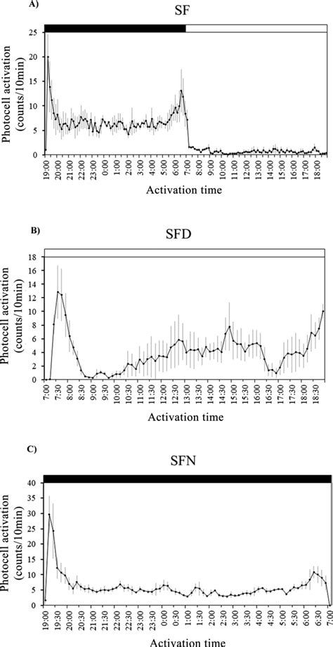 Feeding Behavior Of Colossoma Macropomum Submitted To Different Download Scientific Diagram