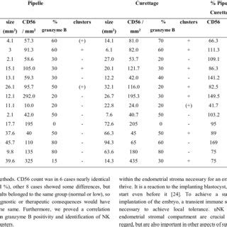 Histological Pictures Of The Endometrium Obtained By Pipelle Sampling Download Scientific