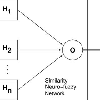 A Hybrid Neuro Fuzzy Network Download Scientific Diagram