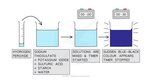 Rp 71 Measuring Rate Of Reaction By An Initial Rate Method