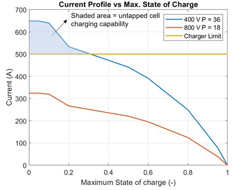 Generating Safe Fast Charge Profiles For Ev Batteries Matlab And Simulink