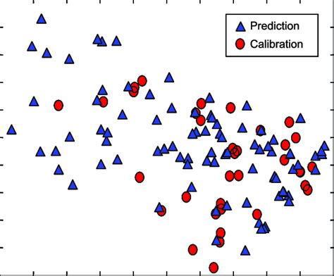 Second 14 Variance Explained Versus First 68 Principal Component Download Scientific