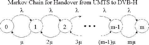 Markov Chain For Handover From Umts To Dvb H Download Scientific Diagram