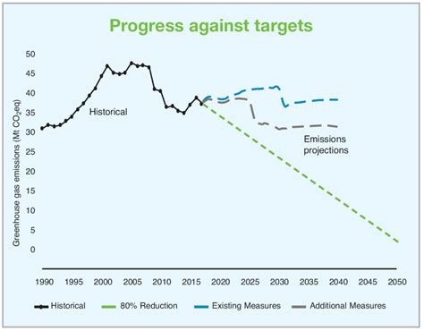 Decarbonisation Barriers To Progress Energy Ireland