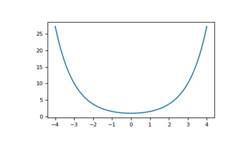 Numpy Cosh Numpy V Manual