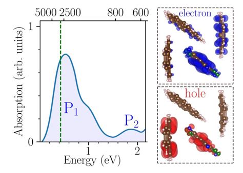 Molecular Doping In The Organic Semiconductor Diindenoperylene Insights From Many Body