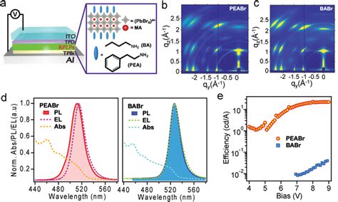 Spectroscopic And Optoelectronic Properties Of 2D Perovskites A