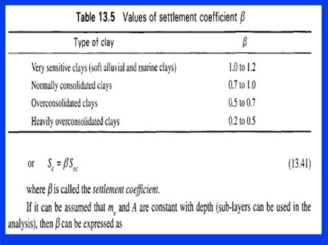 Smlecture7 Calculation Of Settlement Pptx