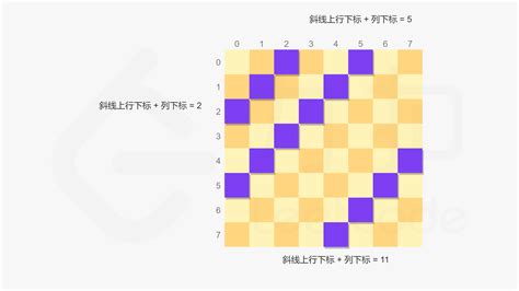【重难点算法题】n 皇后 Csdn博客