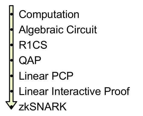 Is A Zk Snark The Hash Of A Linear Interactive Proof Cryptography