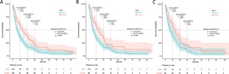 KaplanMeier Analysis Of Survival By Sex With A And Without B Download Scientific Diagram