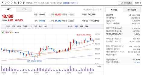 지아이이노베이션 주가 전망 기술이전 기대감과 관리종목 리스크 사이에서 투자 기회는 네이버 블로그