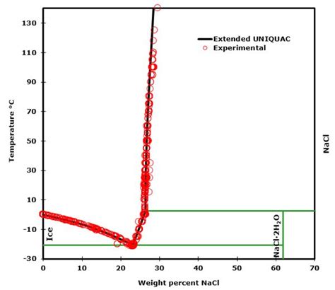 Water Phase Diagram Calculator