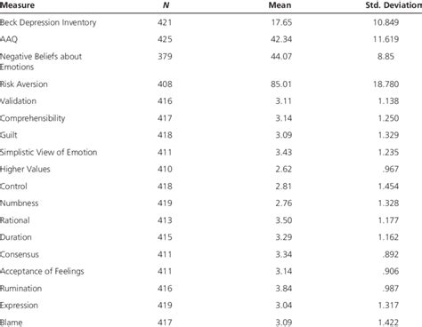 Means And Standard Deviations On Measures Download Table