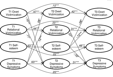 Final Model On The Reciprocal Relationship Between Peer Victimization