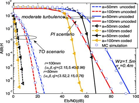 Aber Performances Of Uncoded And Ldpc Coded 16 Qam Ofdm Fso Systems