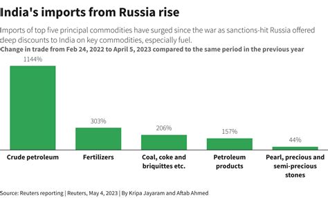 Exclusive India Russia Suspend Negotiations To Settle Trade In Rupees
