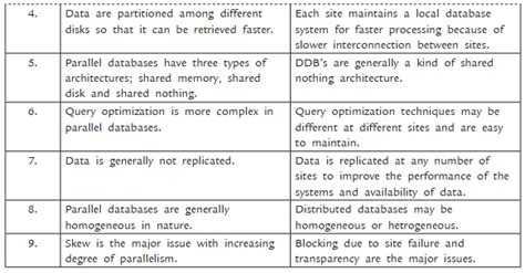 comparison of parallel and distributed databases ddb s hkt soft