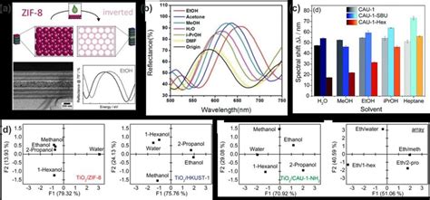 A Stimuli Responsive Mof Defect Layer Incorporated In A 1dpc For