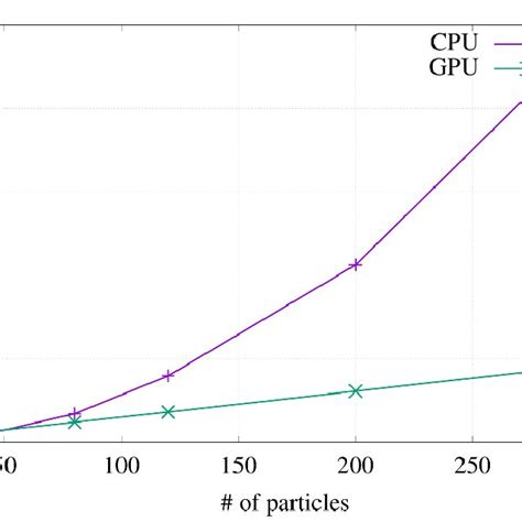 PSO Meta Heuristic Comparison In Function Of The Particles Number CPU