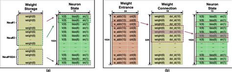 A Memory Organization With Dense Storage B Hierarchical Memory
