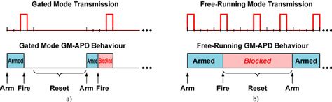 Techniques For Operating Geiger Mode Avalanche Photodiodes For Download Scientific Diagram