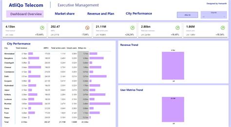 Powerbi Dataanalytics Telecom Datavisualization Businessintelligence Codebasics 5g