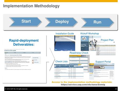 Ppt Rapid Database Migration Of Sap Netweaver Bw To Sap Hana Powerpoint Presentation Id 3197850