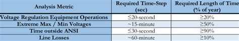 Qsts Requirements For Simulation Time Step And Length Of Time To Be