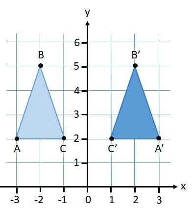 Reflecting A Shape In The Y Axis Using Cartesian Coordinates Key Stage