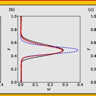 6 4 Kinetic Wake Loss Profiles In Test Cases In Table 1 A HPT Case