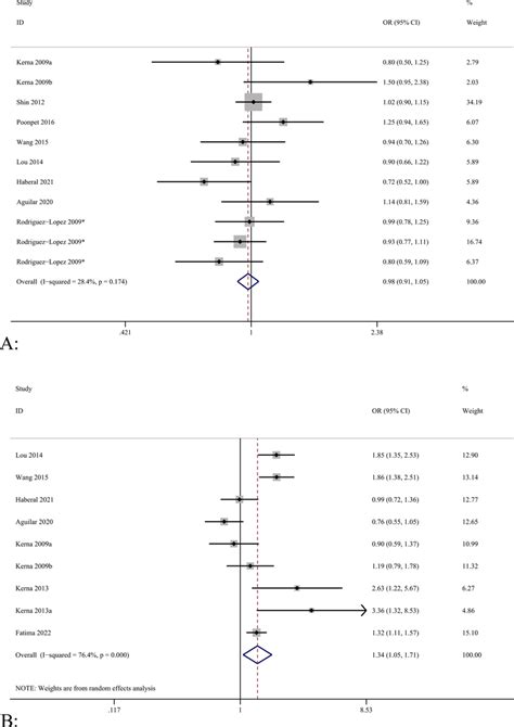 Ad Show The Forest Maps Of Correlations Between Adam12 Rs3740199 Download Scientific Diagram