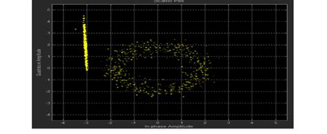 Scatter Plot Of 16 Qam Download Scientific Diagram