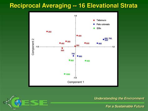 Ppt Metacommunity Structure In The Caribbean Perspectives Models And Data Powerpoint